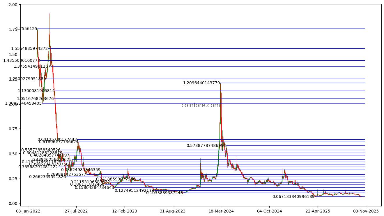 Boba Network Destek ve Direnç Seviyeleri