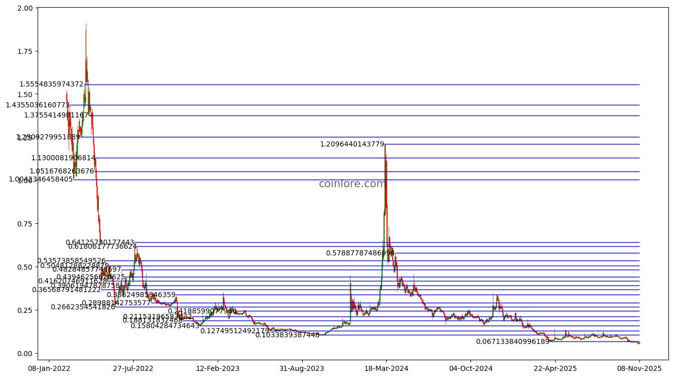 Boba Network Support and resistance levels