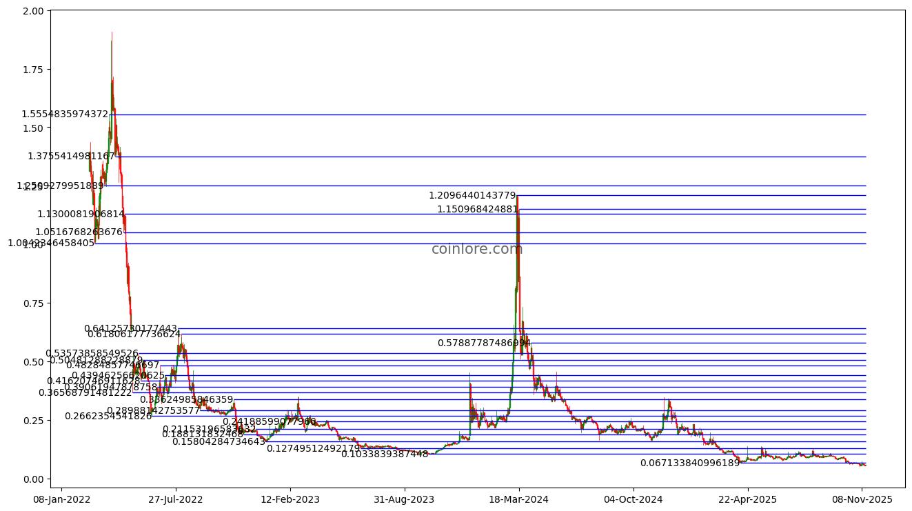 Boba Network Support and resistance levels