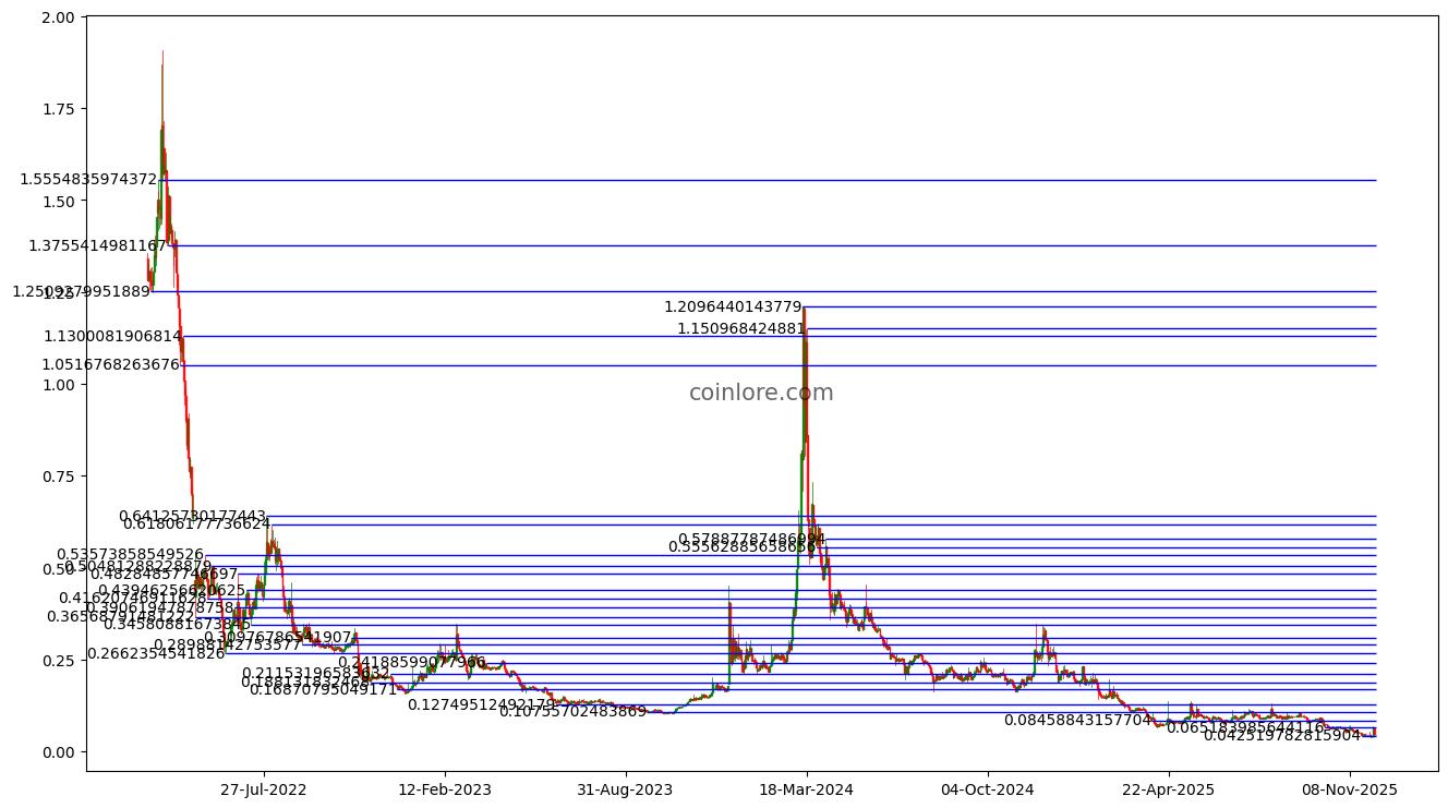 Boba Network Support and resistance levels