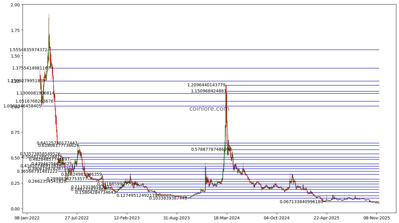 Boba Network Support and resistance levels