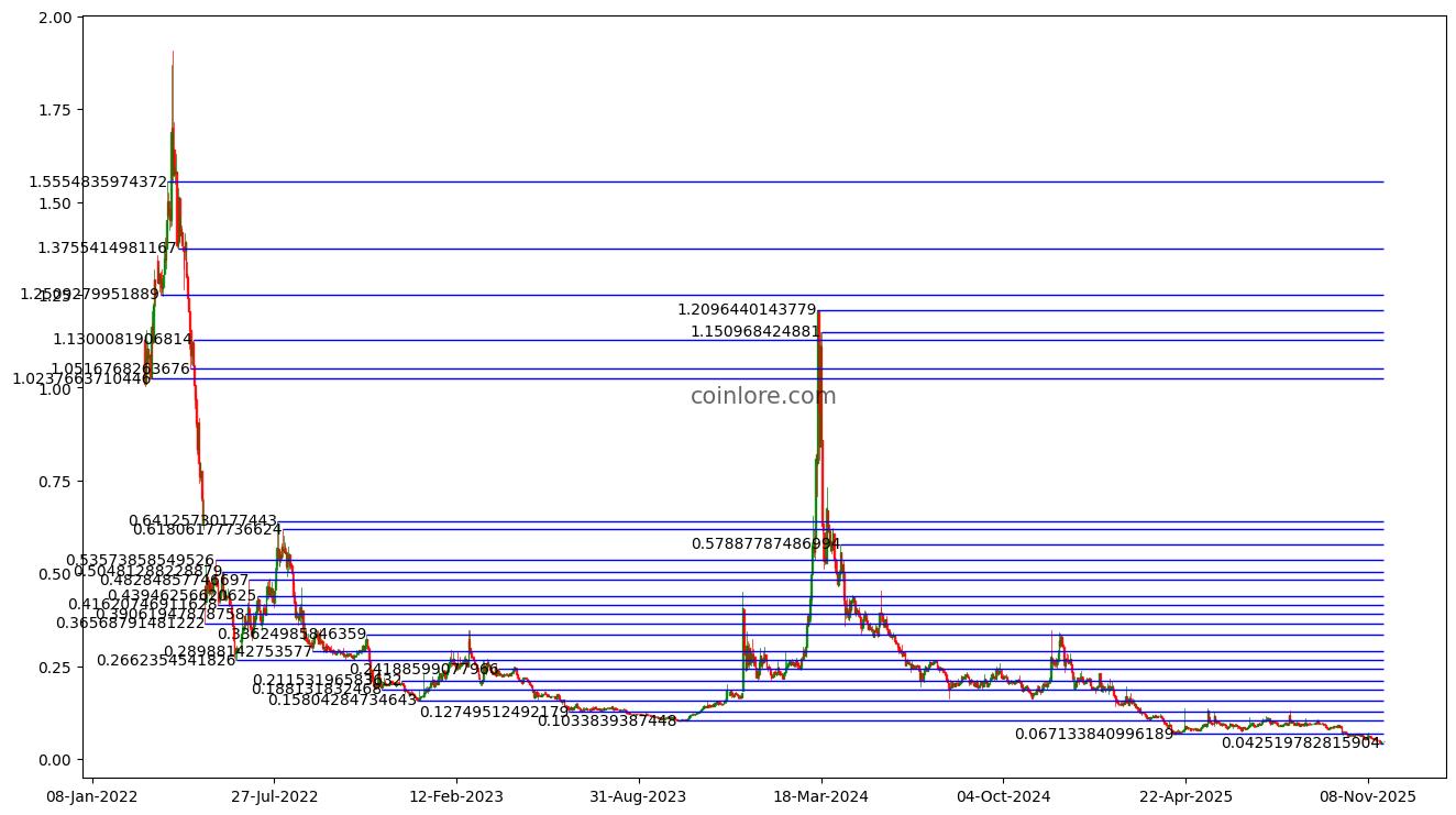Boba Network Support and resistance levels