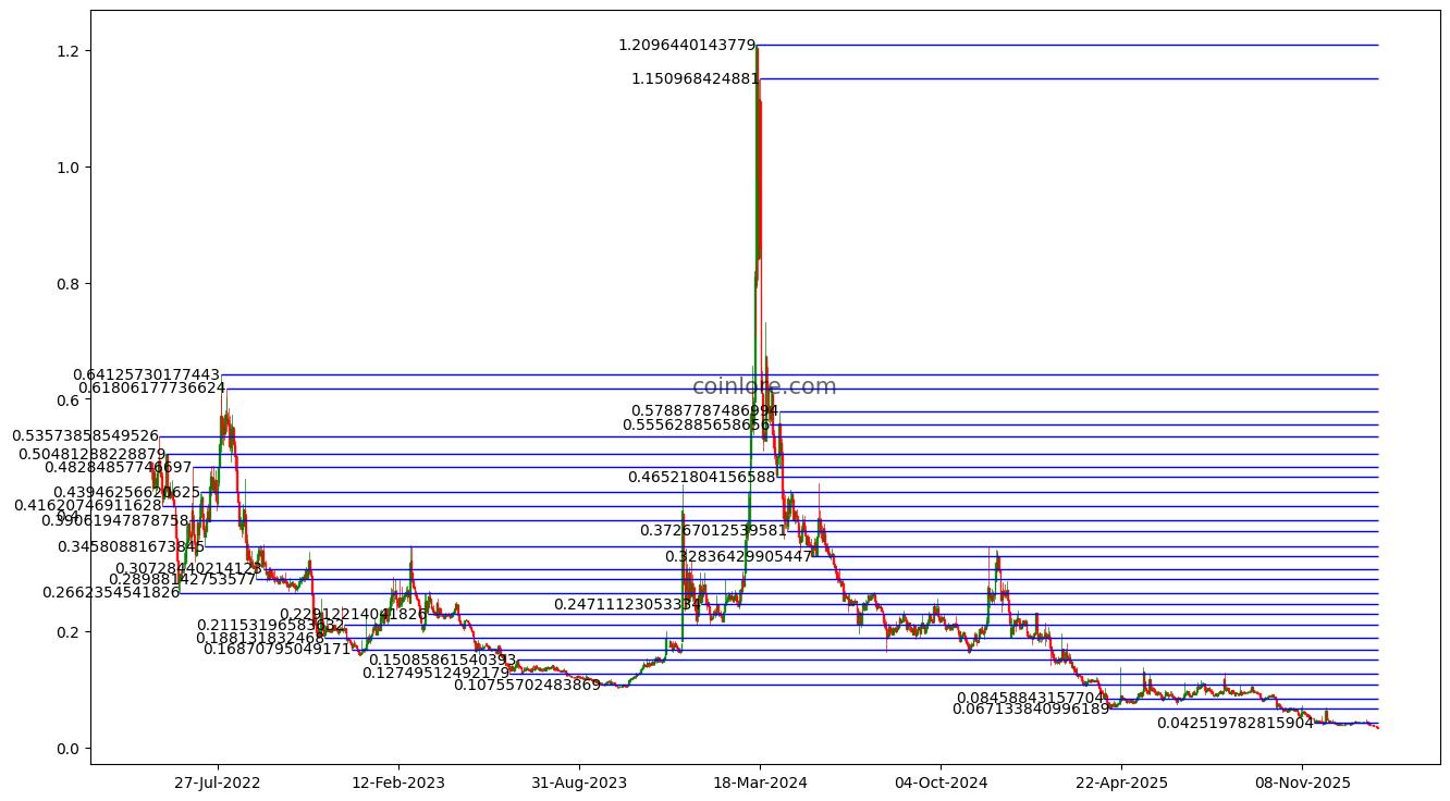 Boba Network уровни поддержки и сопротивления