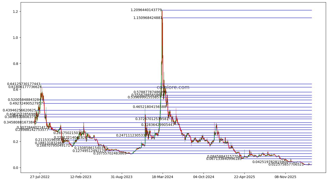 Boba Network уровни поддержки и сопротивления