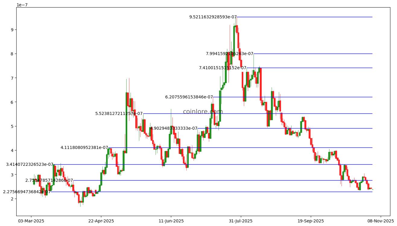 BOBO Support and resistance levels