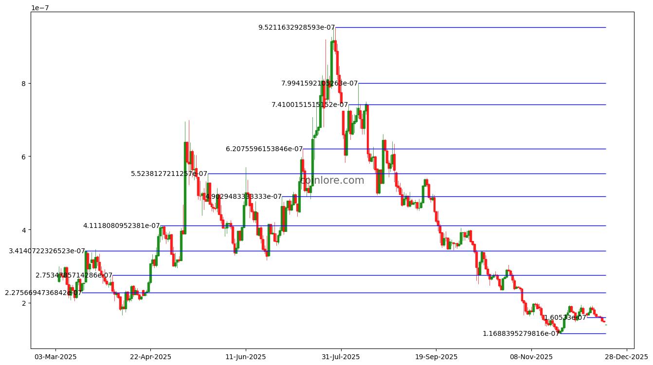 BOBO Destek ve Direnç Seviyeleri
