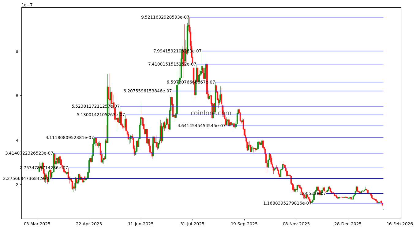 BOBO уровни поддержки и сопротивления