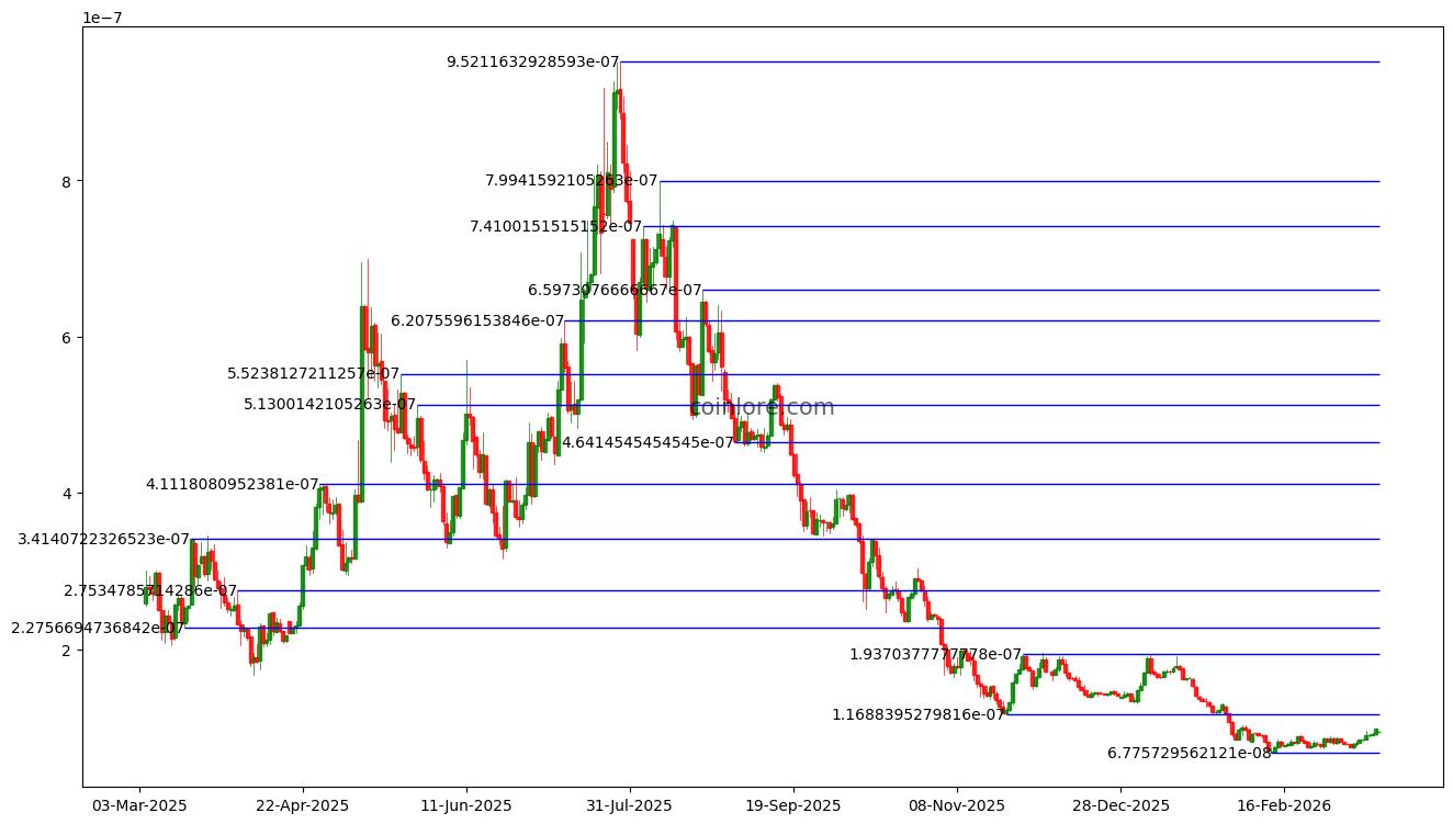 BOBO уровни поддержки и сопротивления