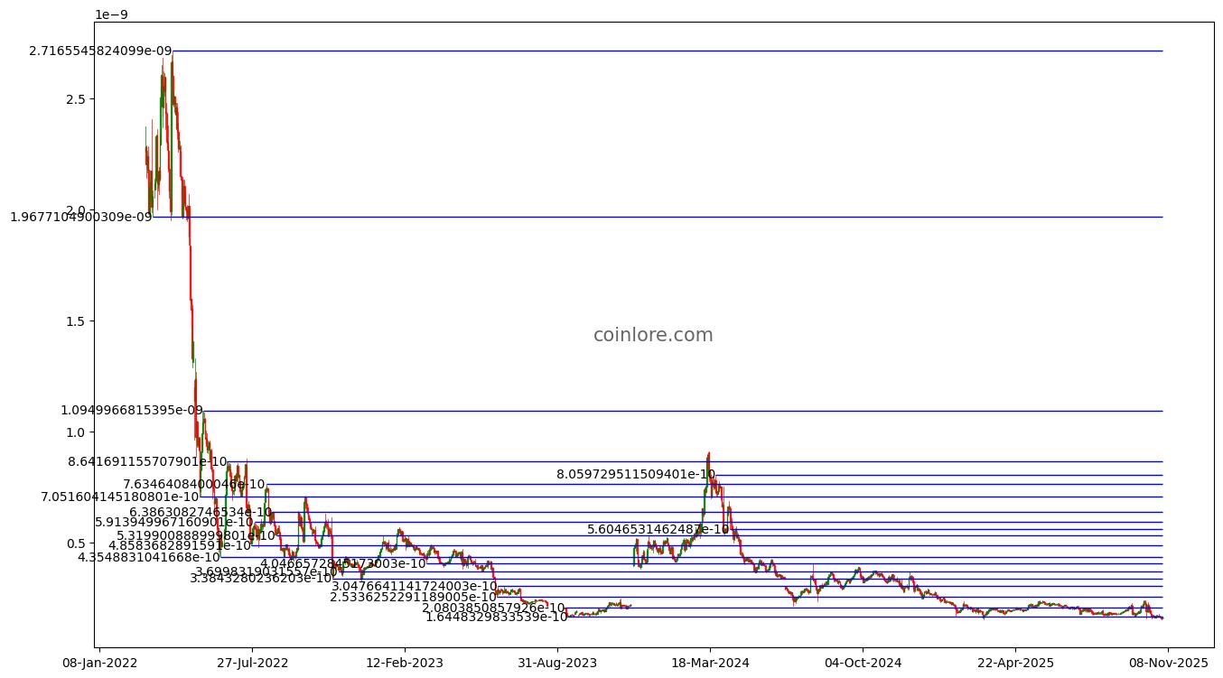 BODA Token Support and resistance levels