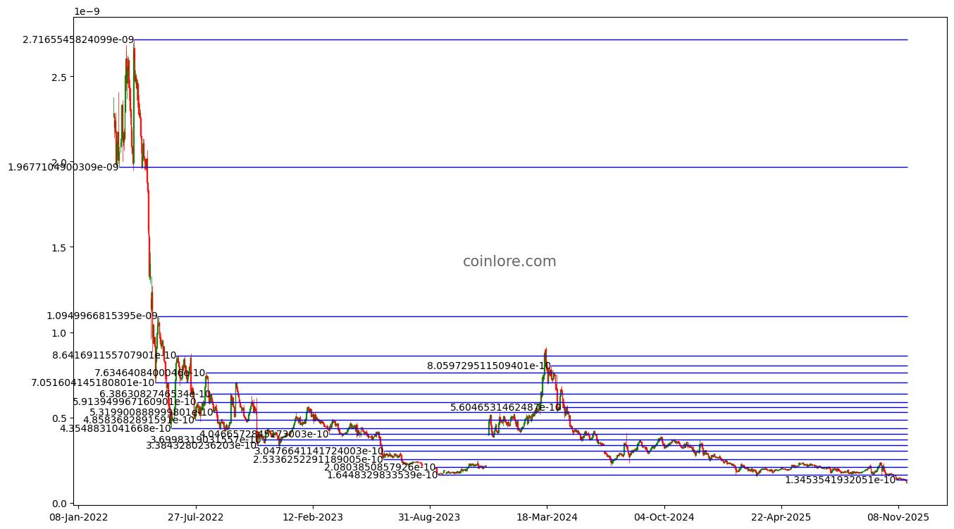 BODA Token Support and resistance levels