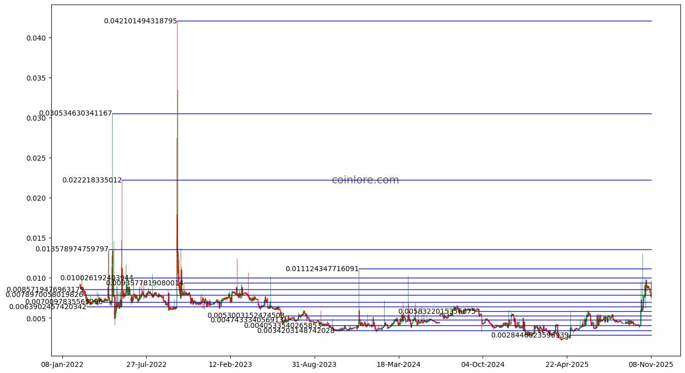 Bodhi Support and resistance levels