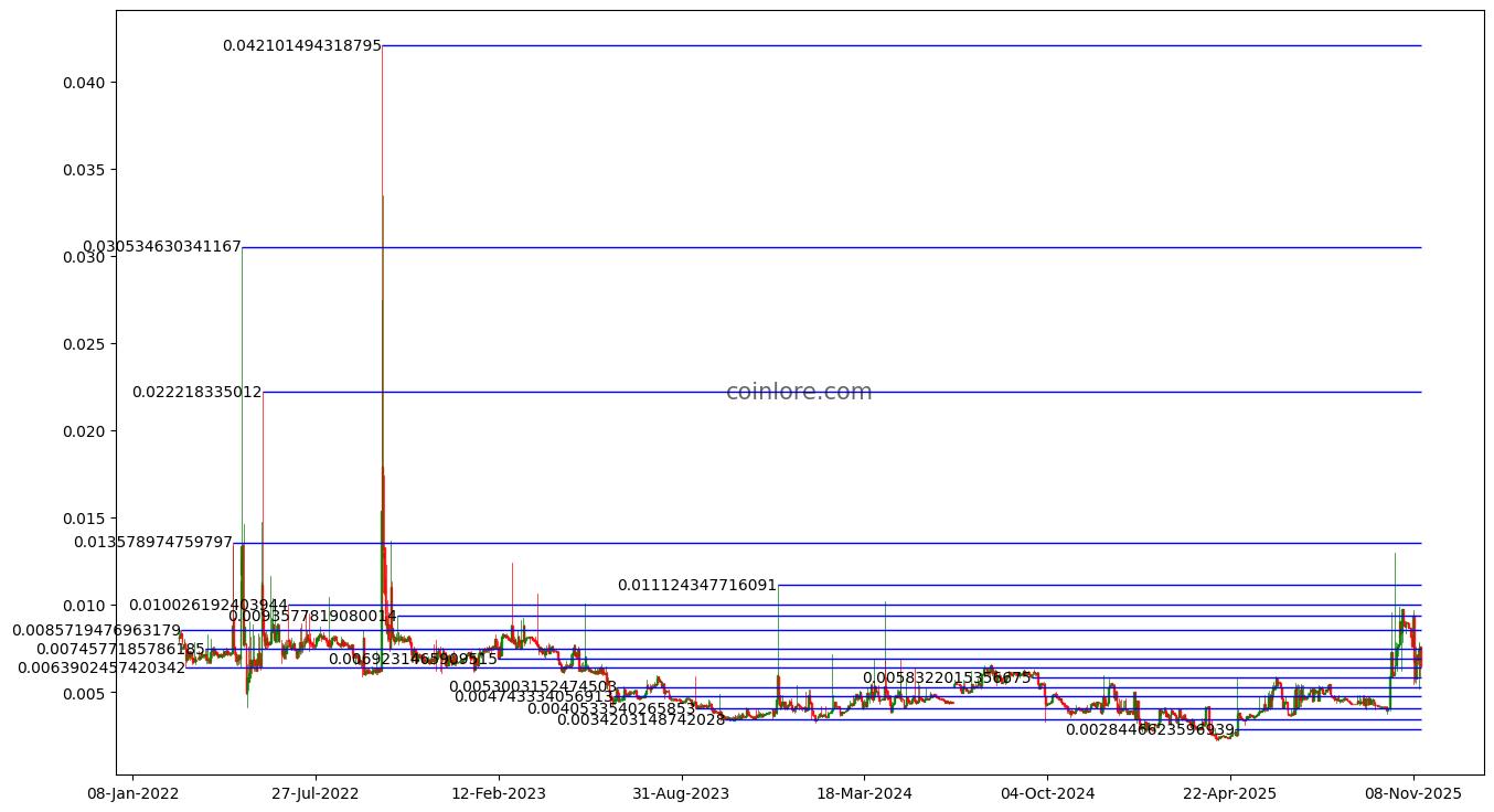 Bodhi Support and resistance levels