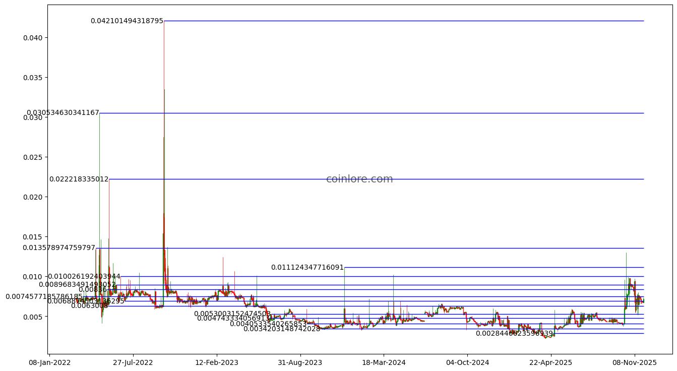 Bodhi Support and resistance levels