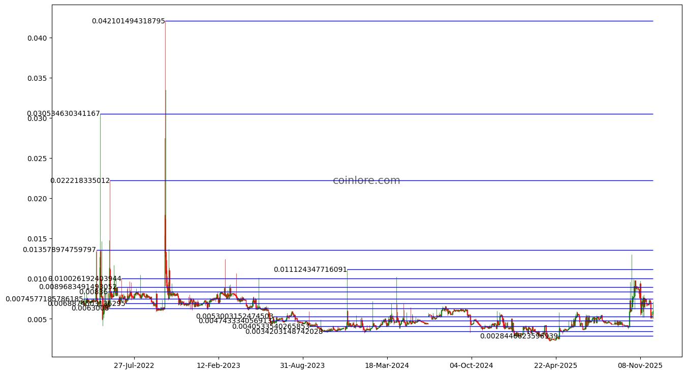 Bodhi Support and resistance levels