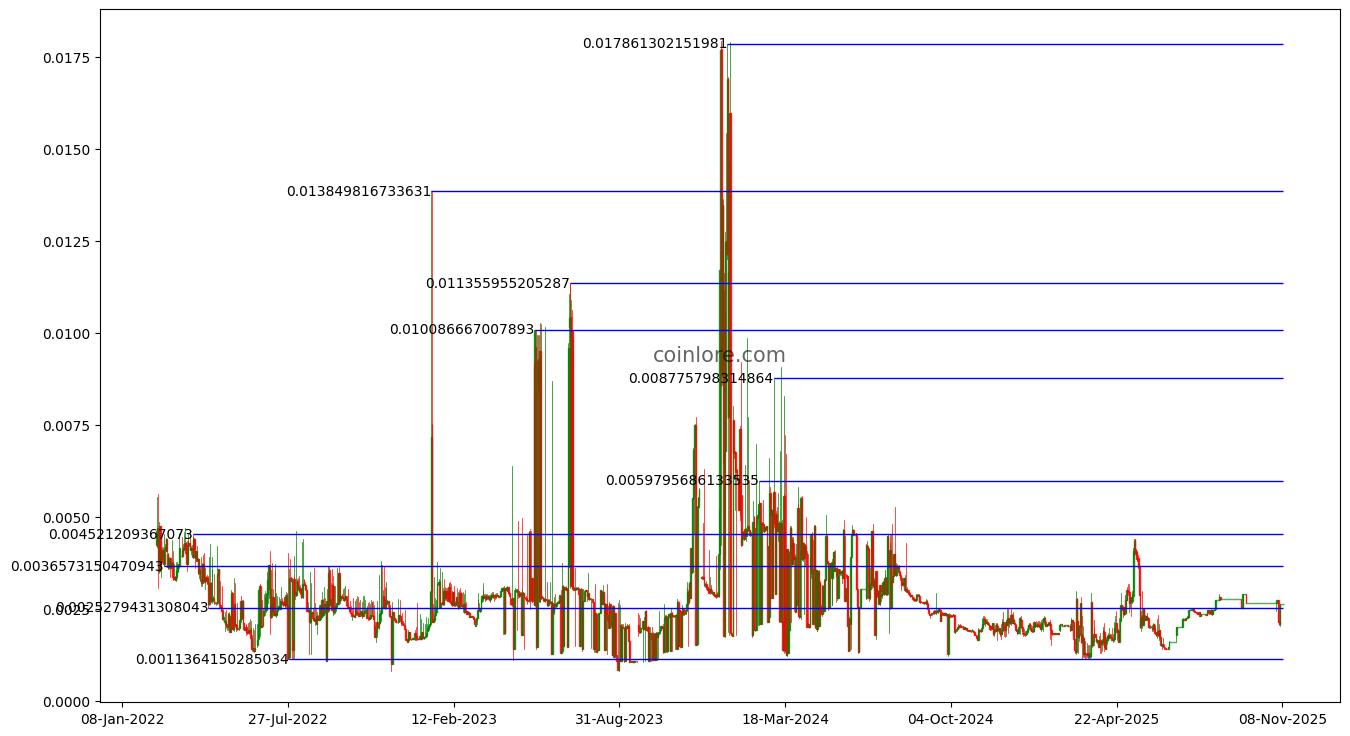 Bolivarcoin Support and resistance levels