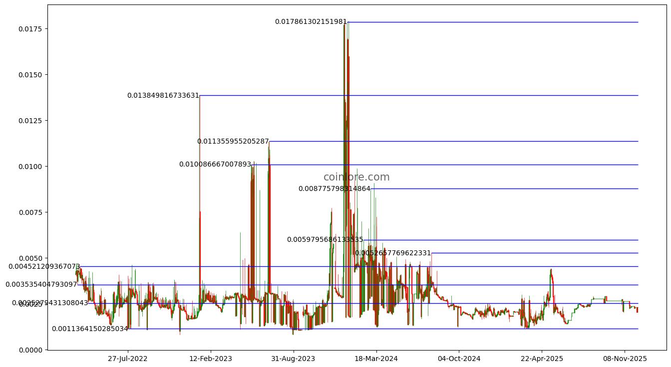 Bolivarcoin Support and resistance levels