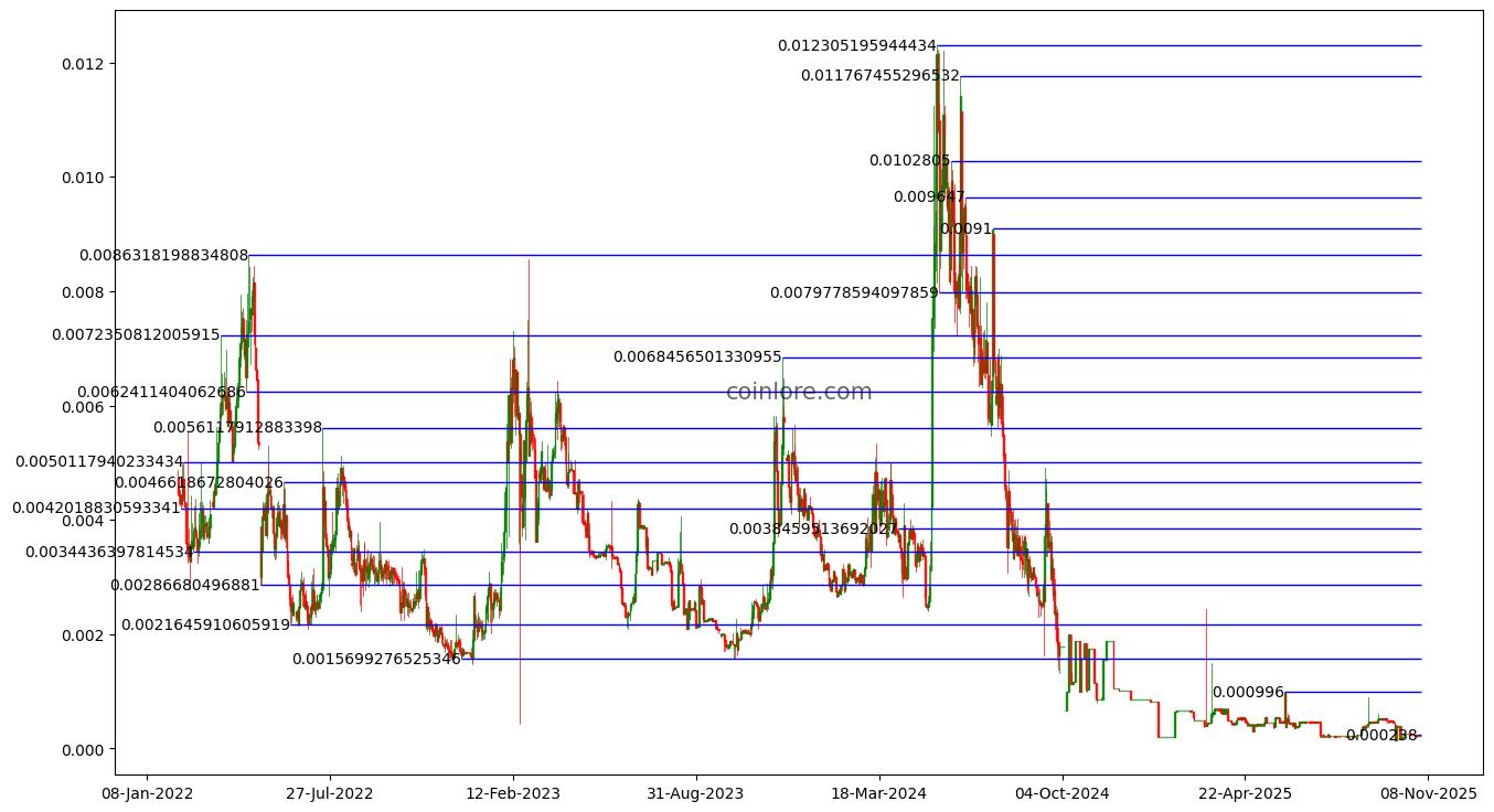 Niveles de soporte y de resistencia de Bolt