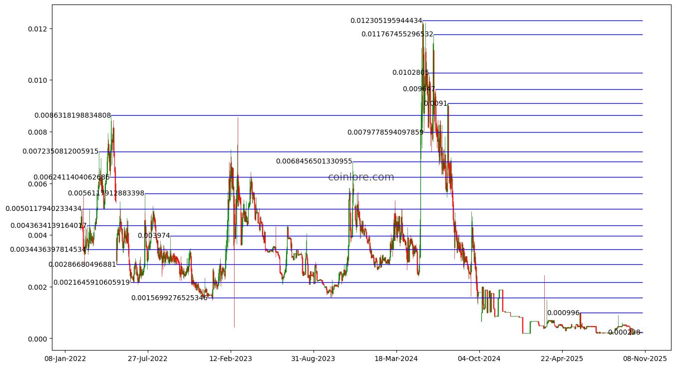 Bolt Support and resistance levels
