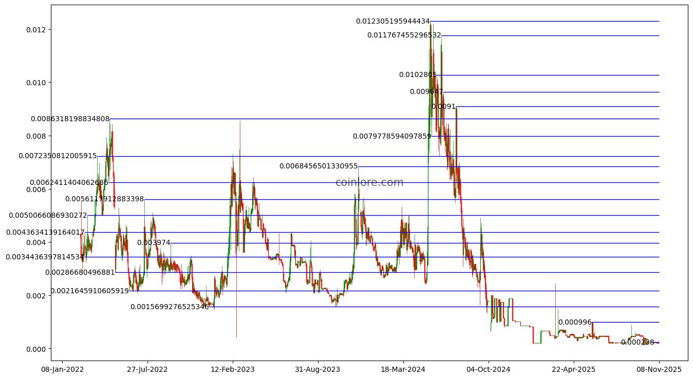 Bolt Support and resistance levels