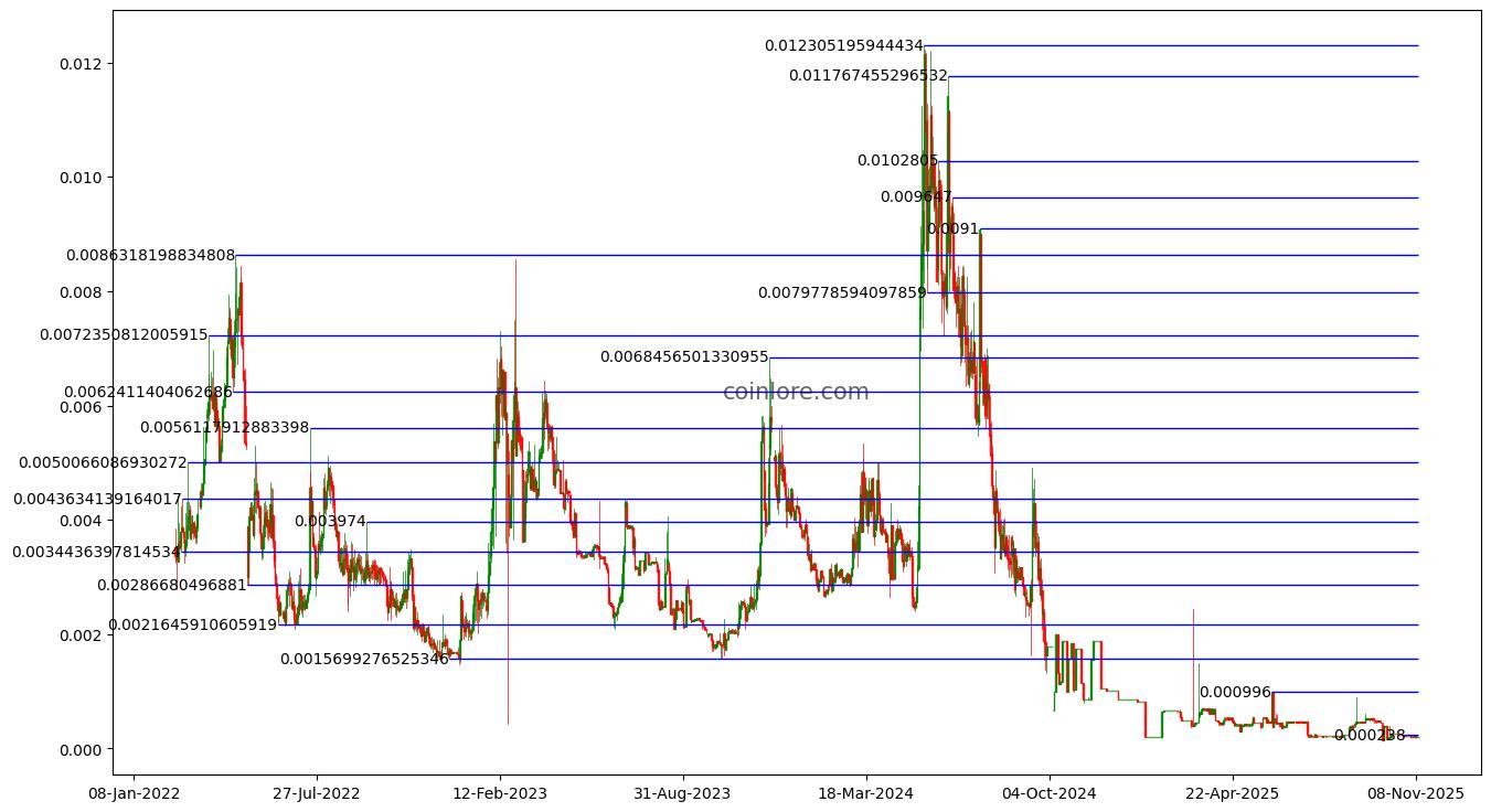 Bolt Support and resistance levels