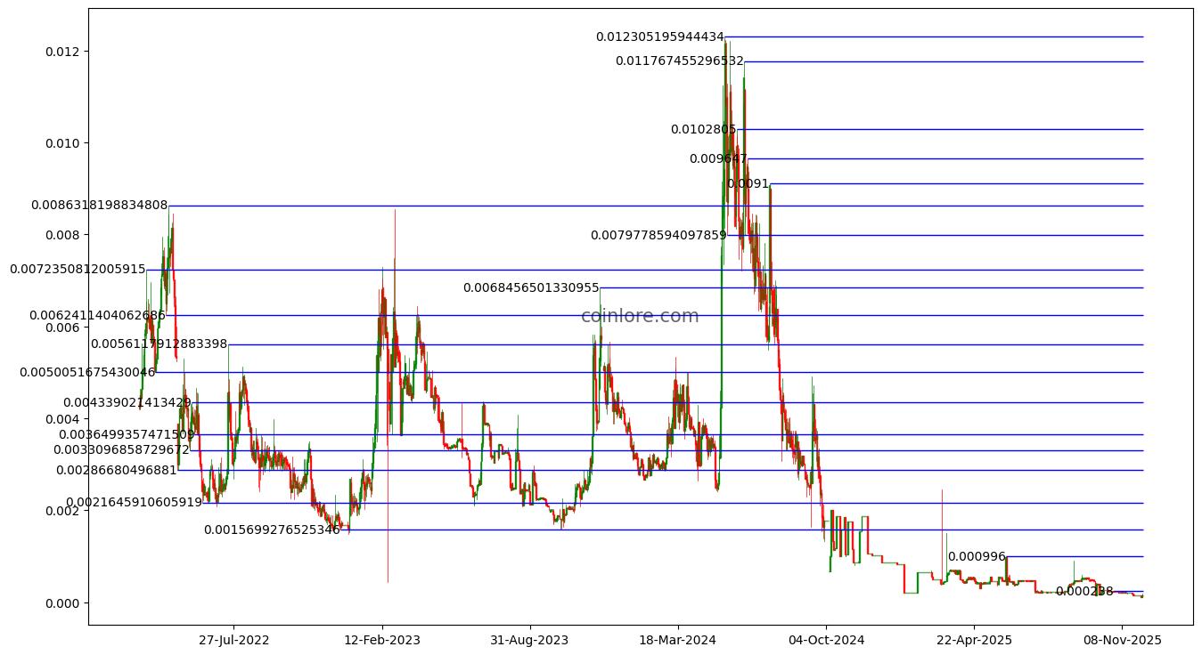 Bolt Support and resistance levels