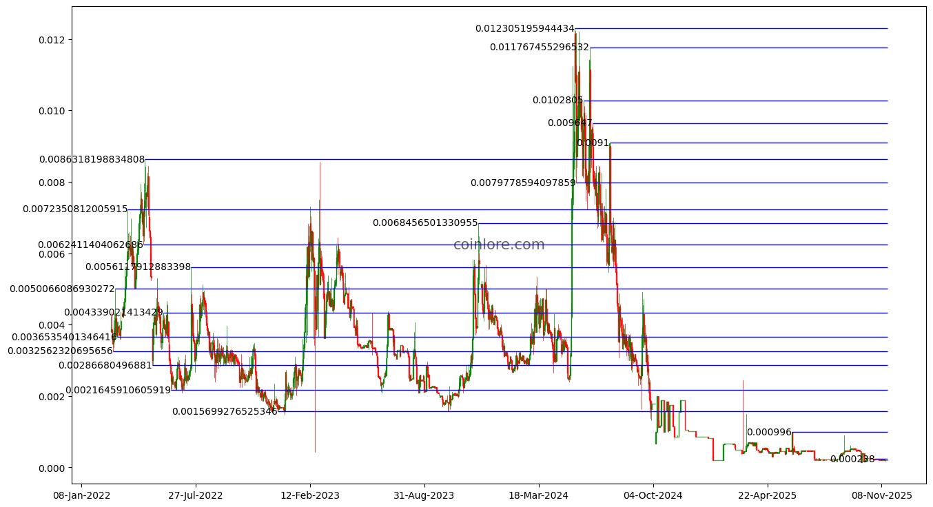 Bolt Support and resistance levels