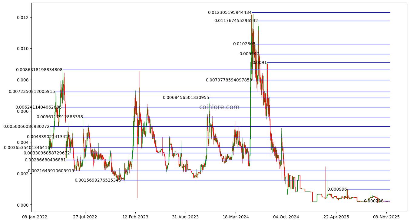 Bolt Support and resistance levels