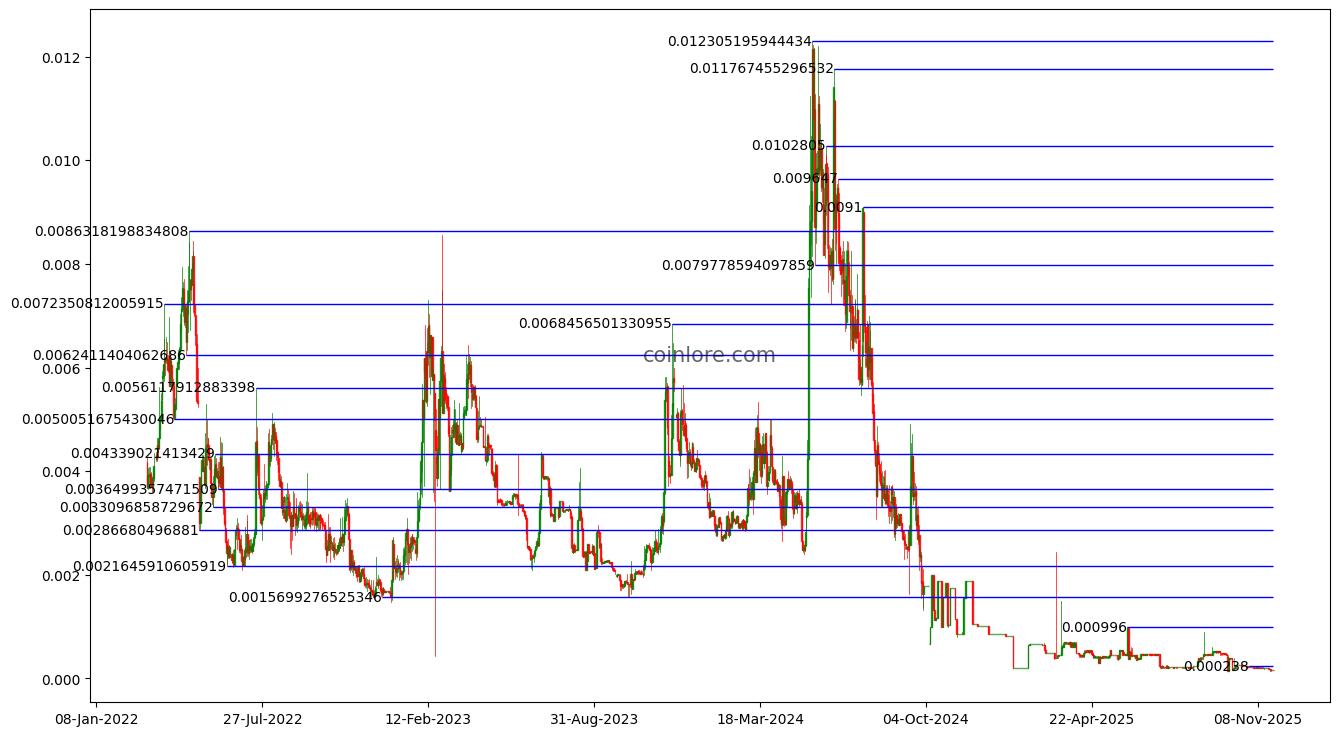 Bolt Support and resistance levels