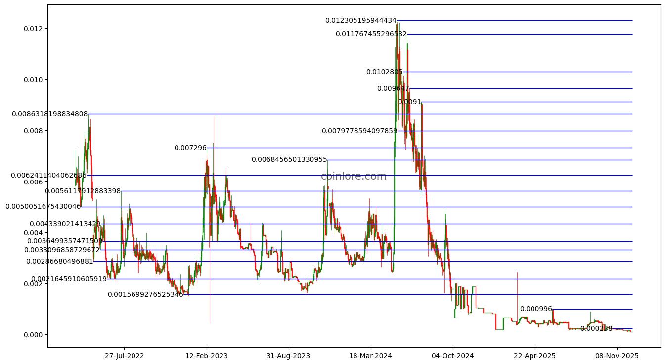 Niveles de soporte y de resistencia de Bolt
