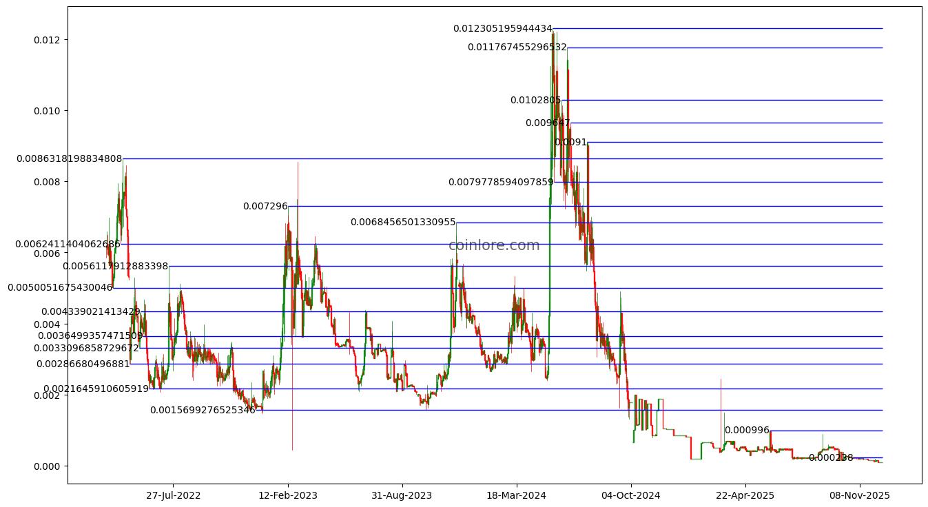 Bolt уровни поддержки и сопротивления