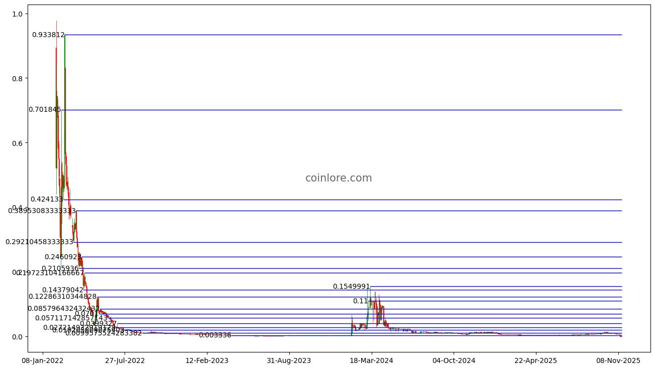 Bomber Coin Support and resistance levels
