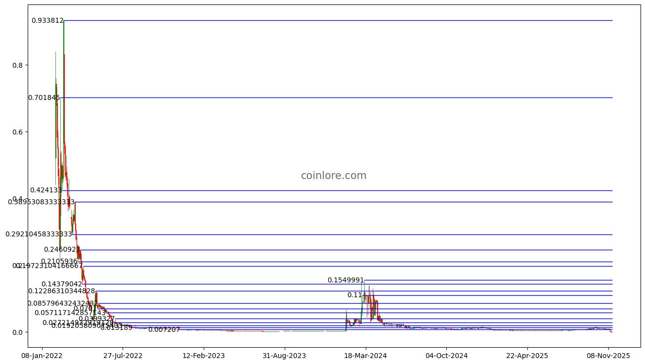 Bomber Coin Support and resistance levels