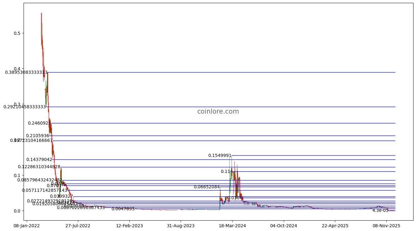 Bomber Coin Support and resistance levels