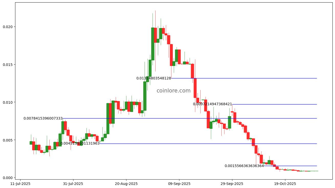 BOMO Support and resistance levels