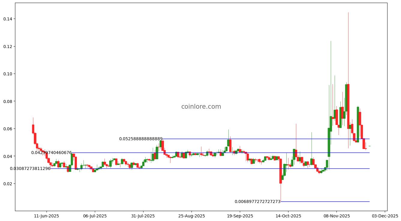 BONDEX Support and resistance levels
