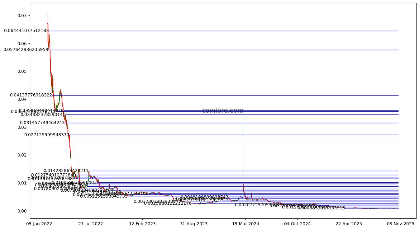 Bondly Support- und Widerstandsniveaus