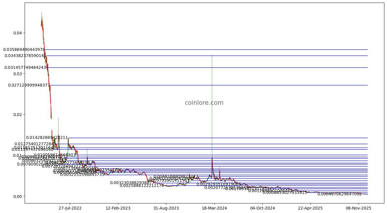 Niveles de soporte y de resistencia de Bondly