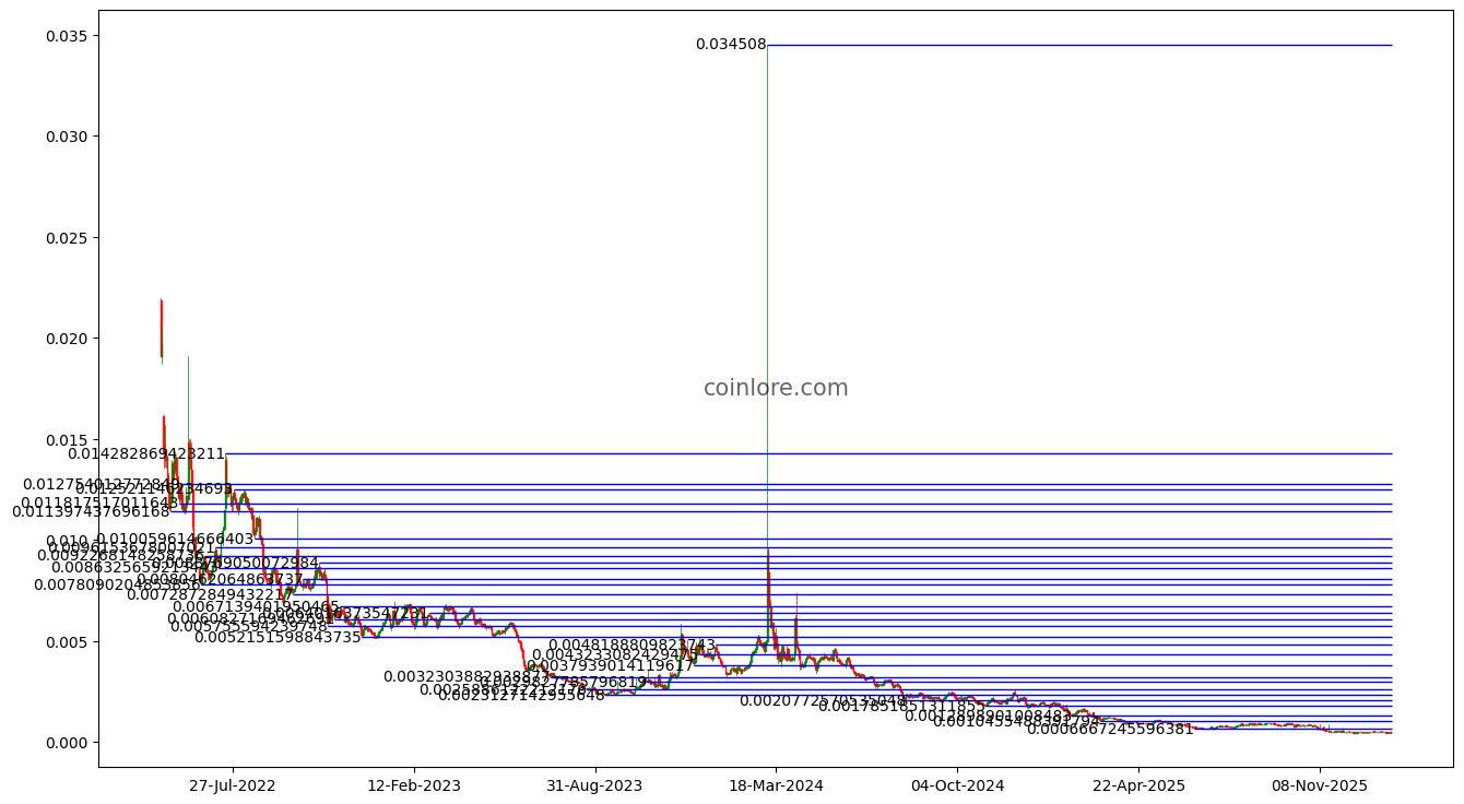 Bondly Destek ve Direnç Seviyeleri