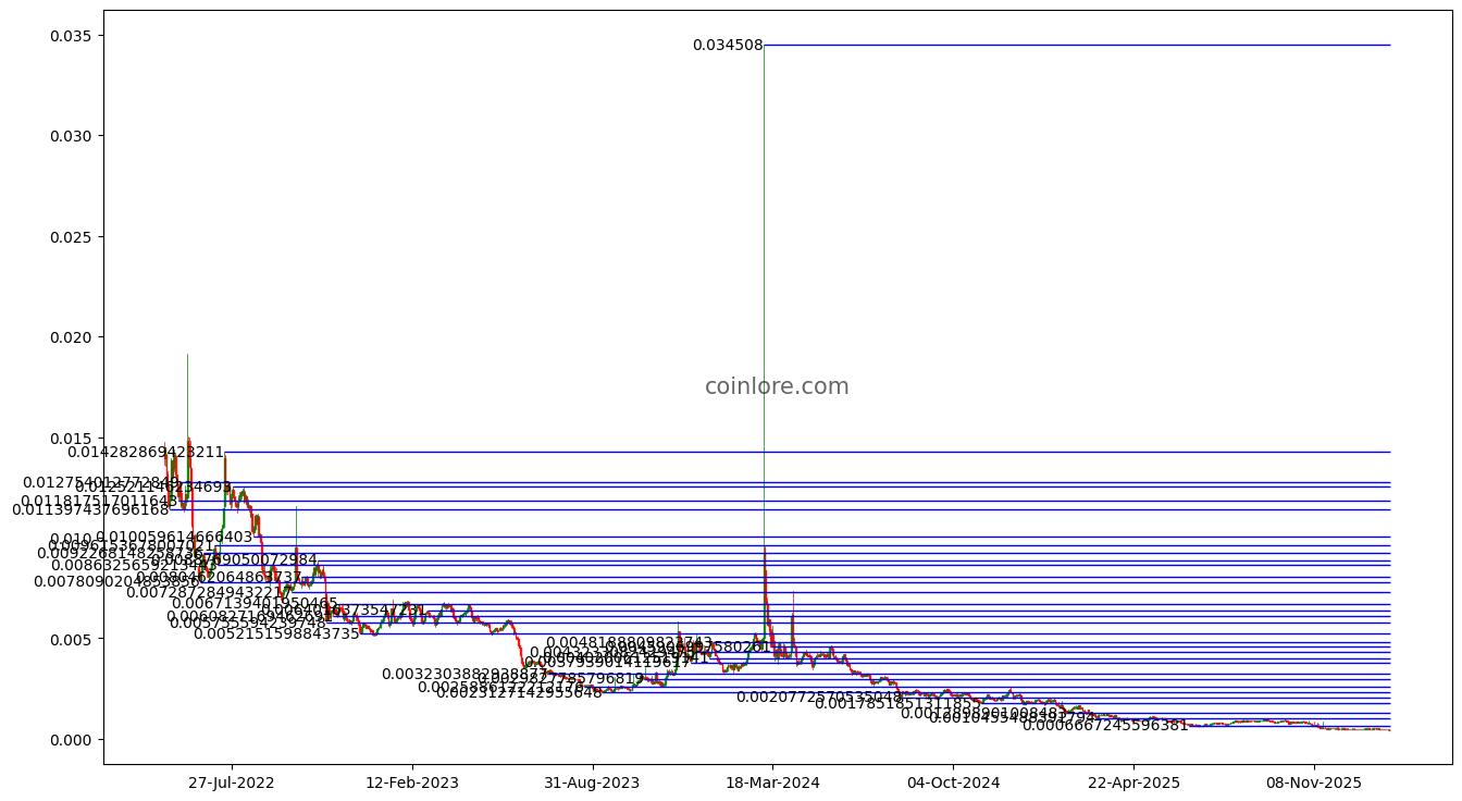 Niveles de soporte y de resistencia de Bondly