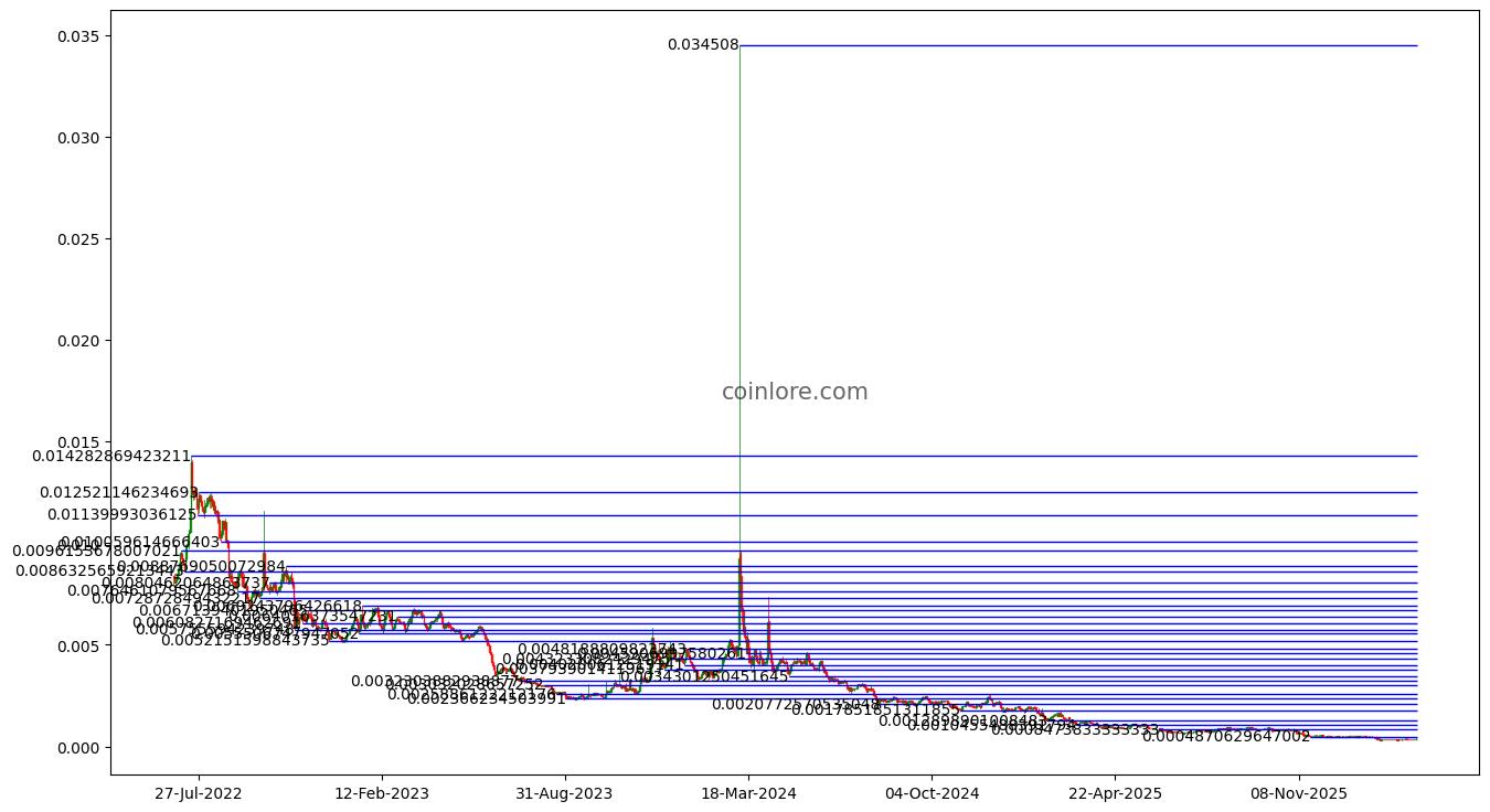 Niveles de soporte y de resistencia de Bondly