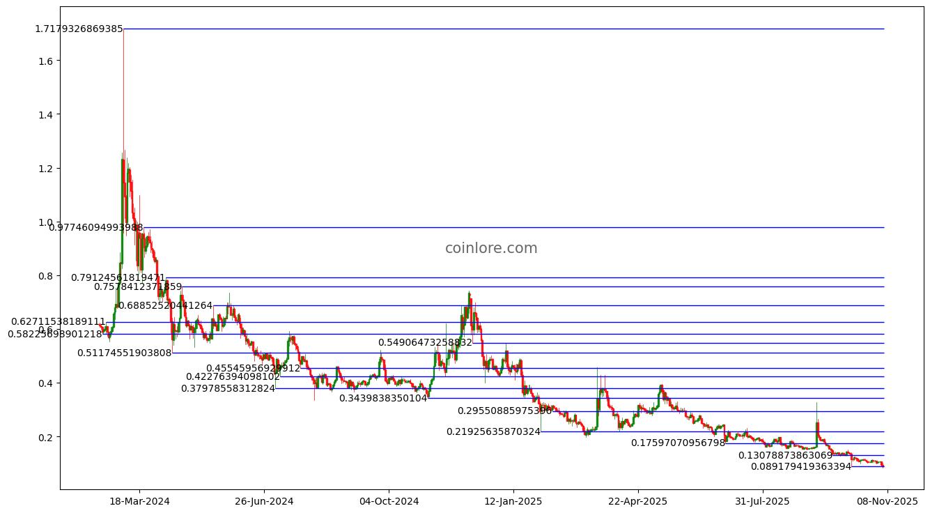 Bone ShibaSwap Destek ve Direnç Seviyeleri