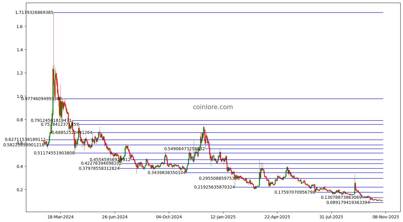 Niveles de soporte y de resistencia de Bone ShibaSwap