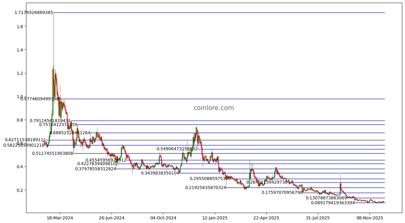 Bone ShibaSwap Support and resistance levels