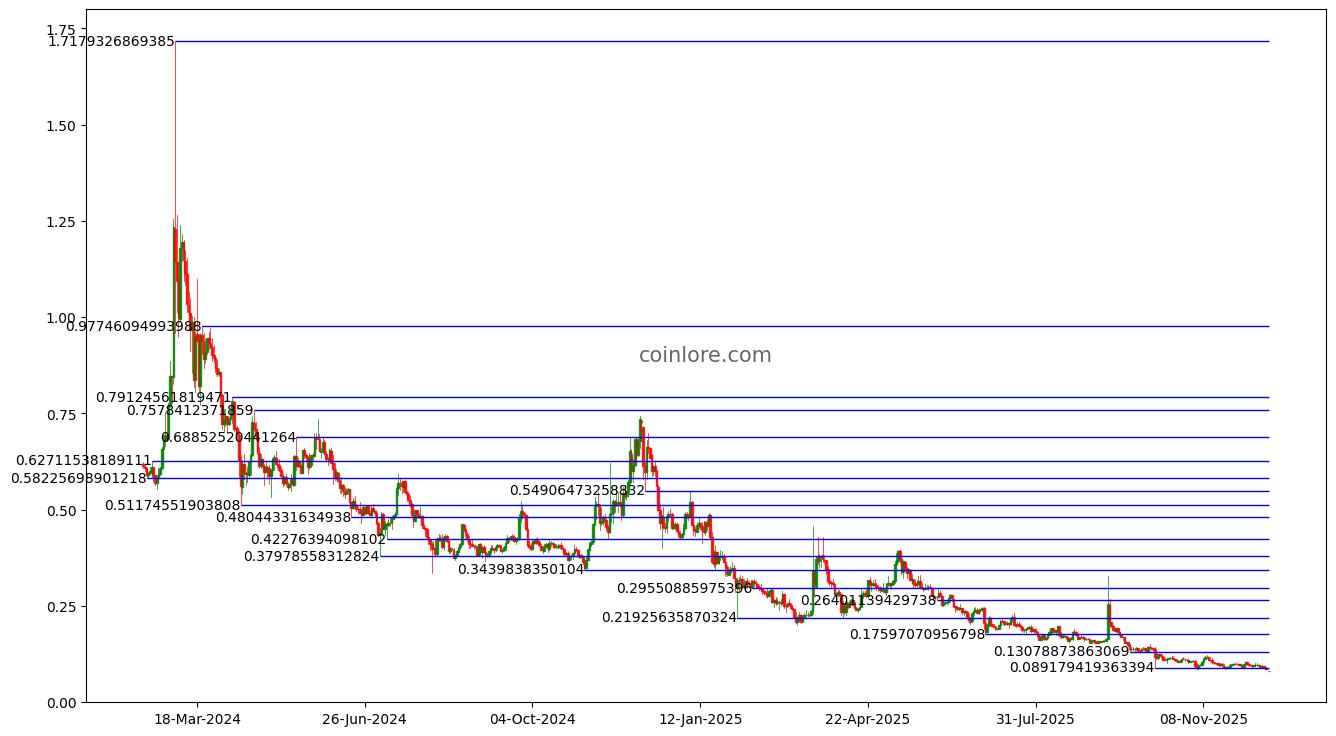 Bone ShibaSwap уровни поддержки и сопротивления