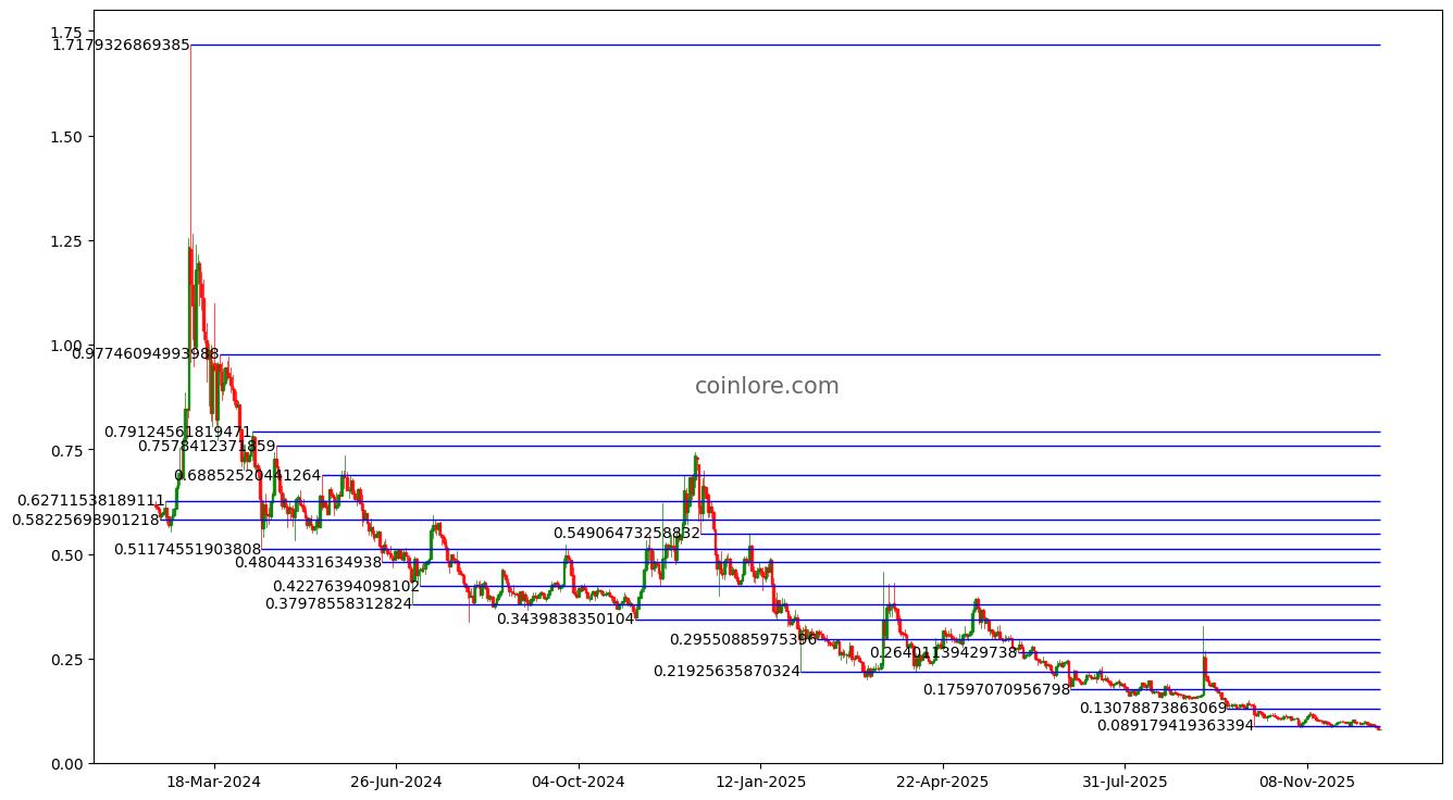 Bone ShibaSwap Destek ve Direnç Seviyeleri