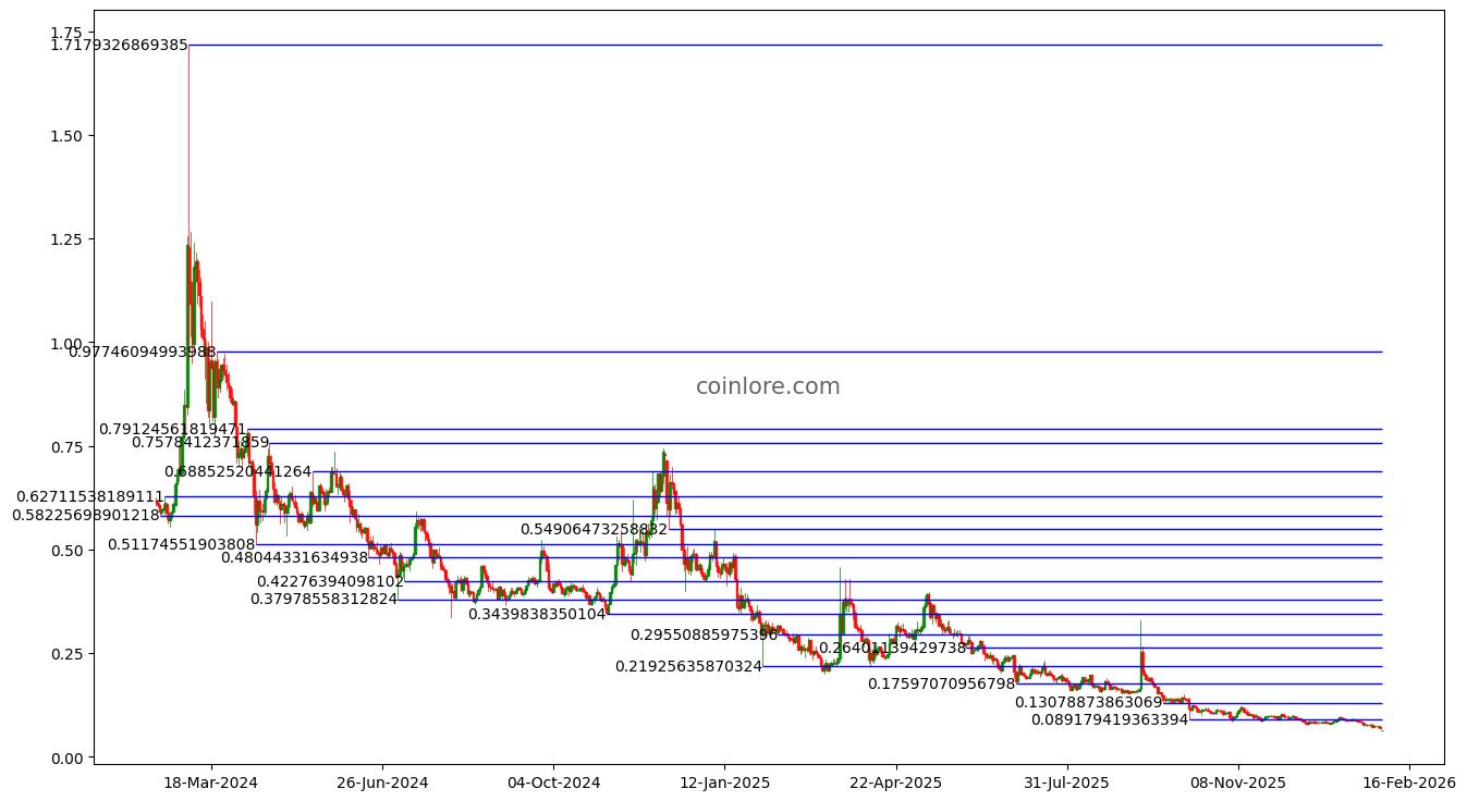 Niveles de soporte y de resistencia de Bone ShibaSwap