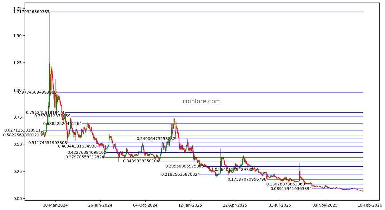Bone ShibaSwap Destek ve Direnç Seviyeleri