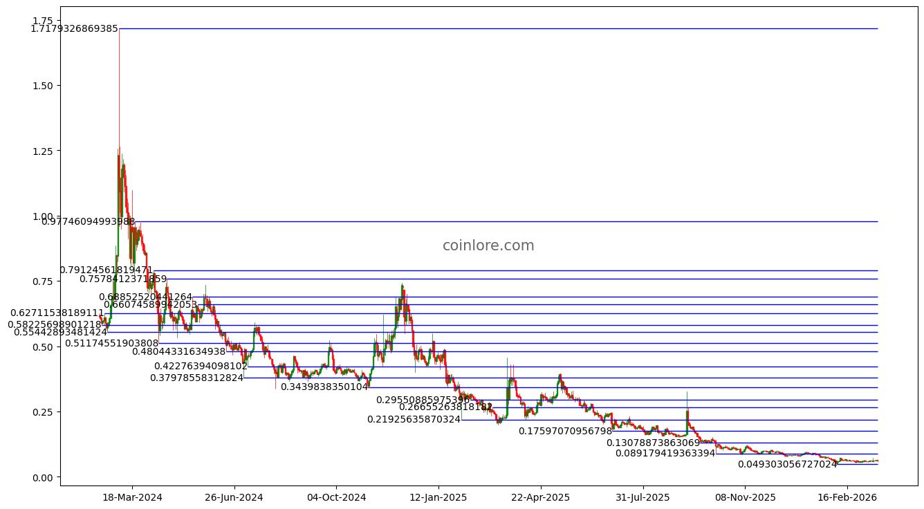 Niveles de soporte y de resistencia de Bone ShibaSwap