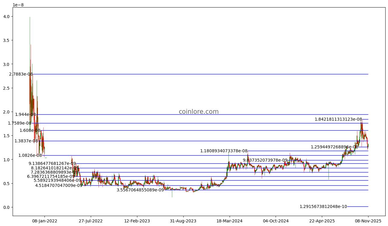 Bonfire Support and resistance levels