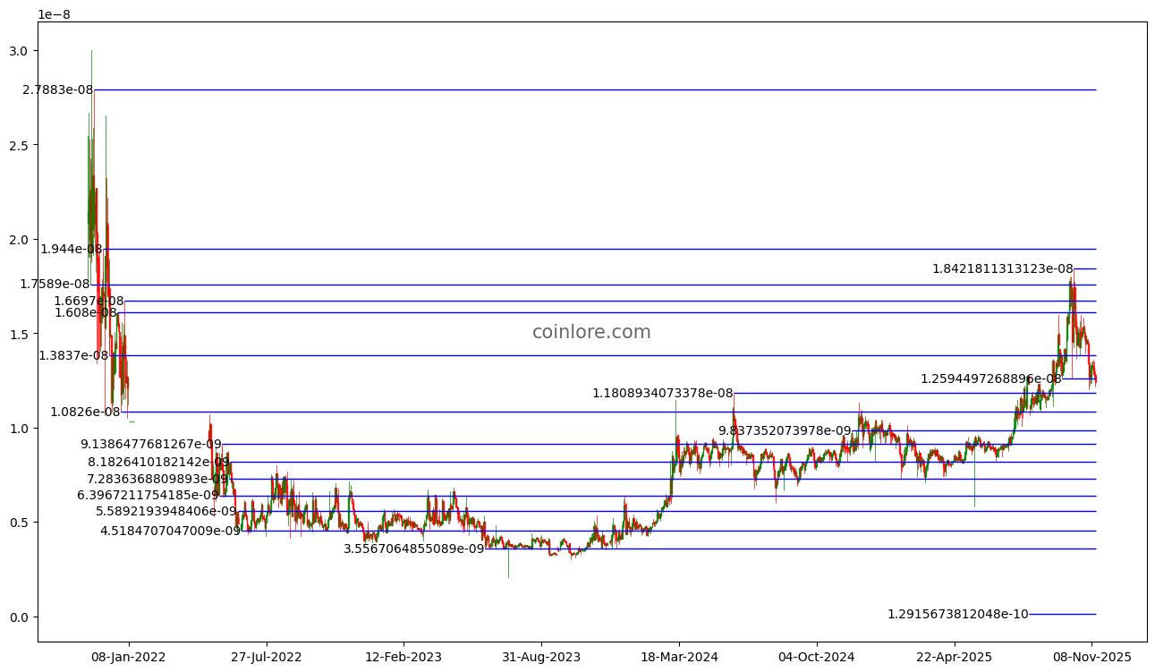 Bonfire Support and resistance levels
